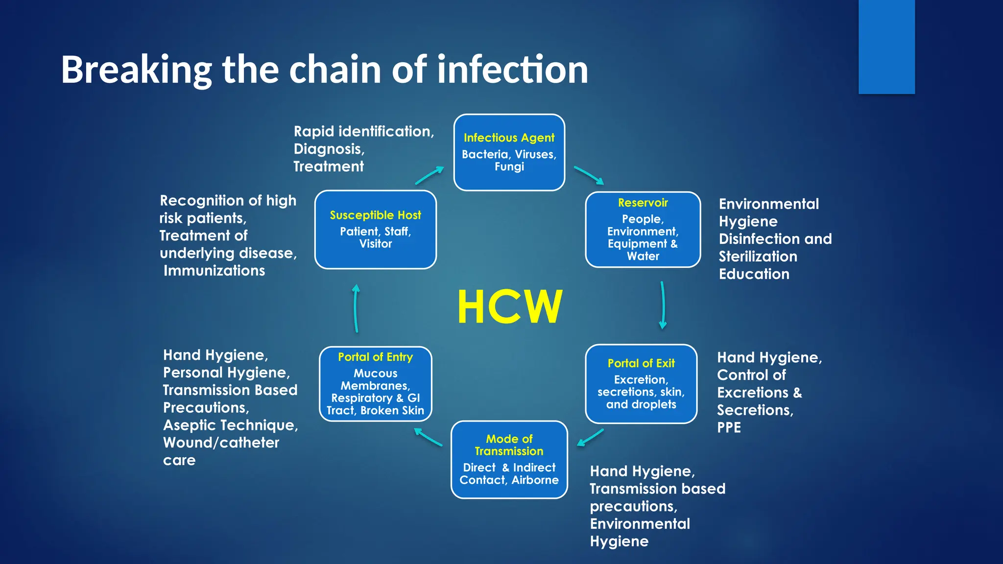 Hospital infection prevention and control | PPTX