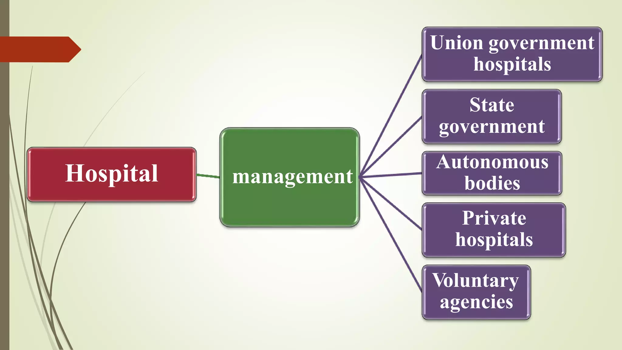 hospital its functions types and organization.pptx