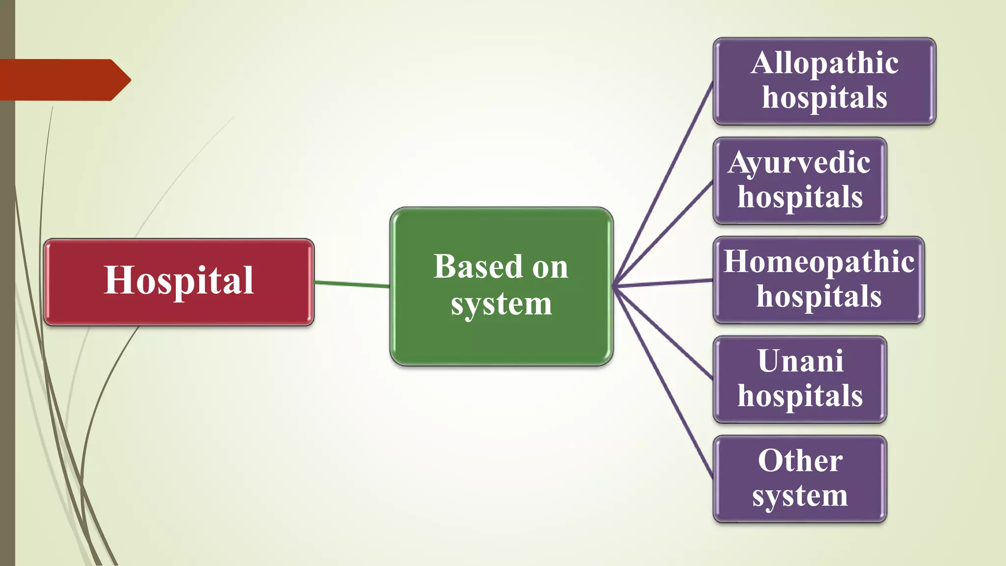 hospital its functions types and organization.pptx