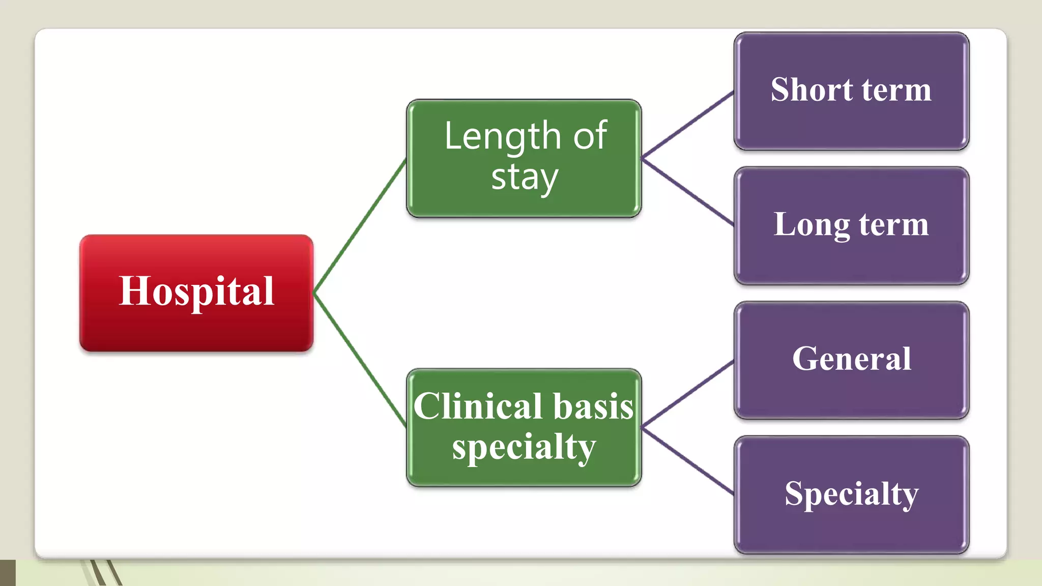 hospital its functions types and organization.pptx