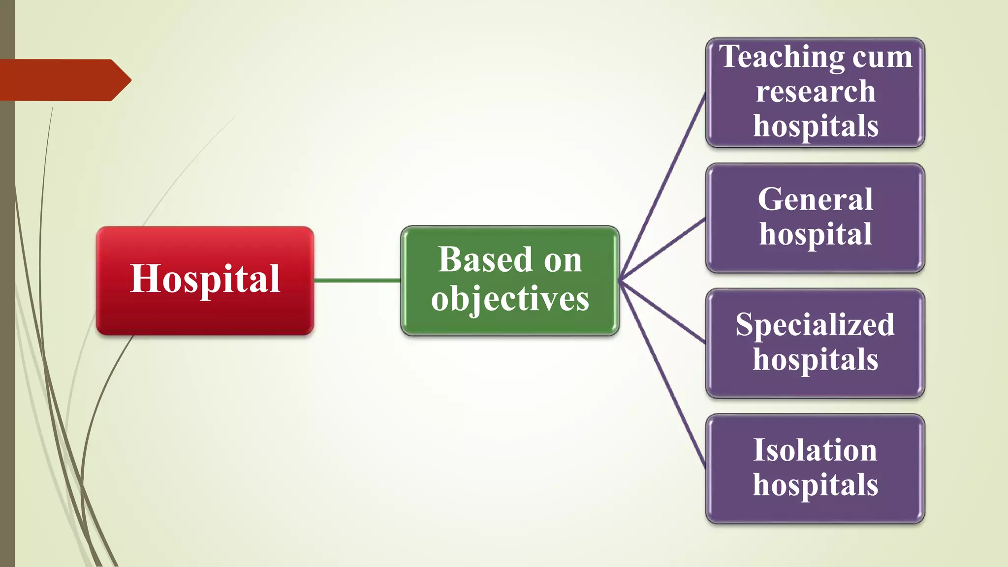 hospital its functions types and organization.pptx