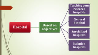 hospital its functions types and organization.pptx