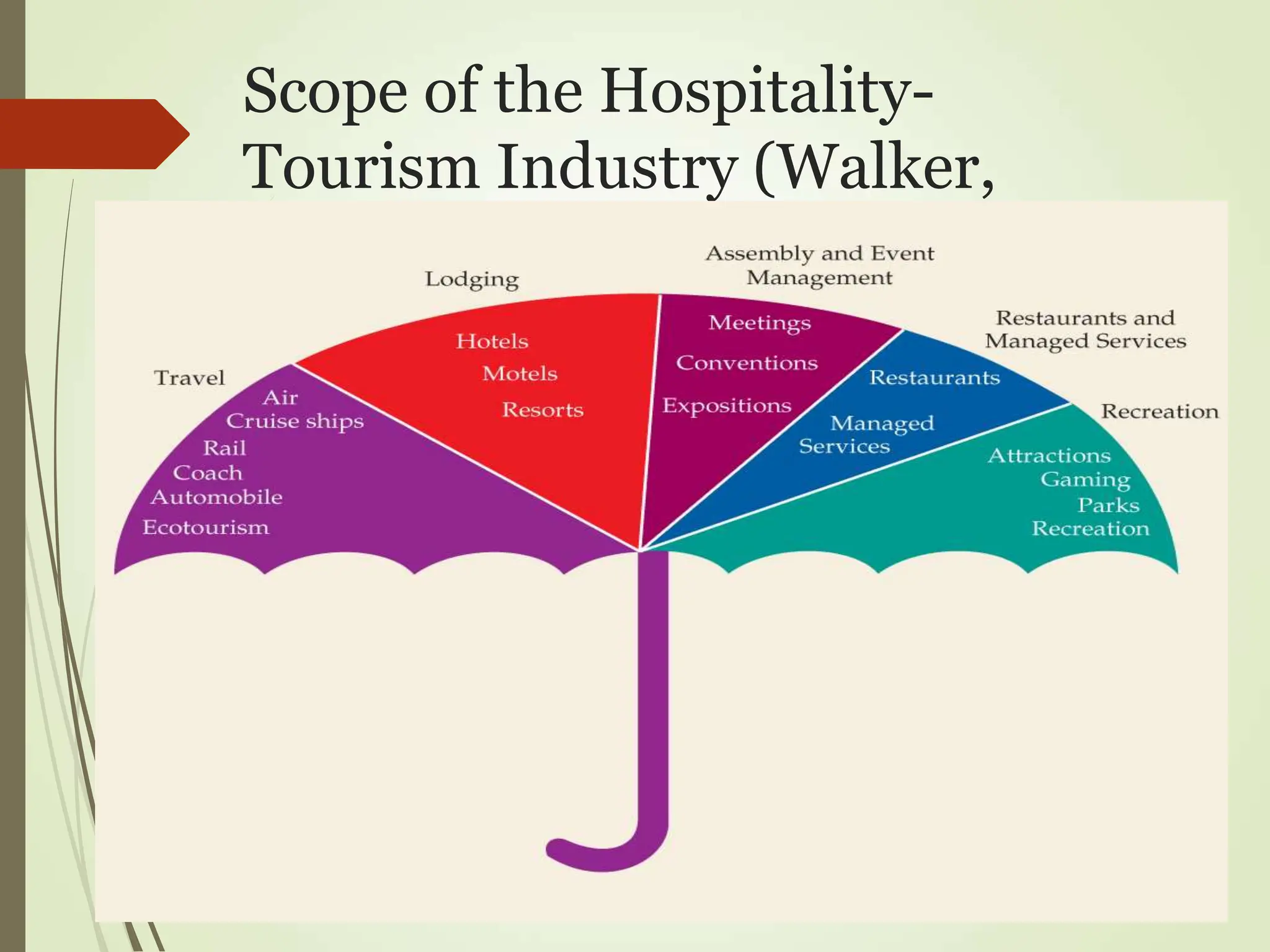 HOSPITALITY AND TOURISM INDUSTRY.ppt