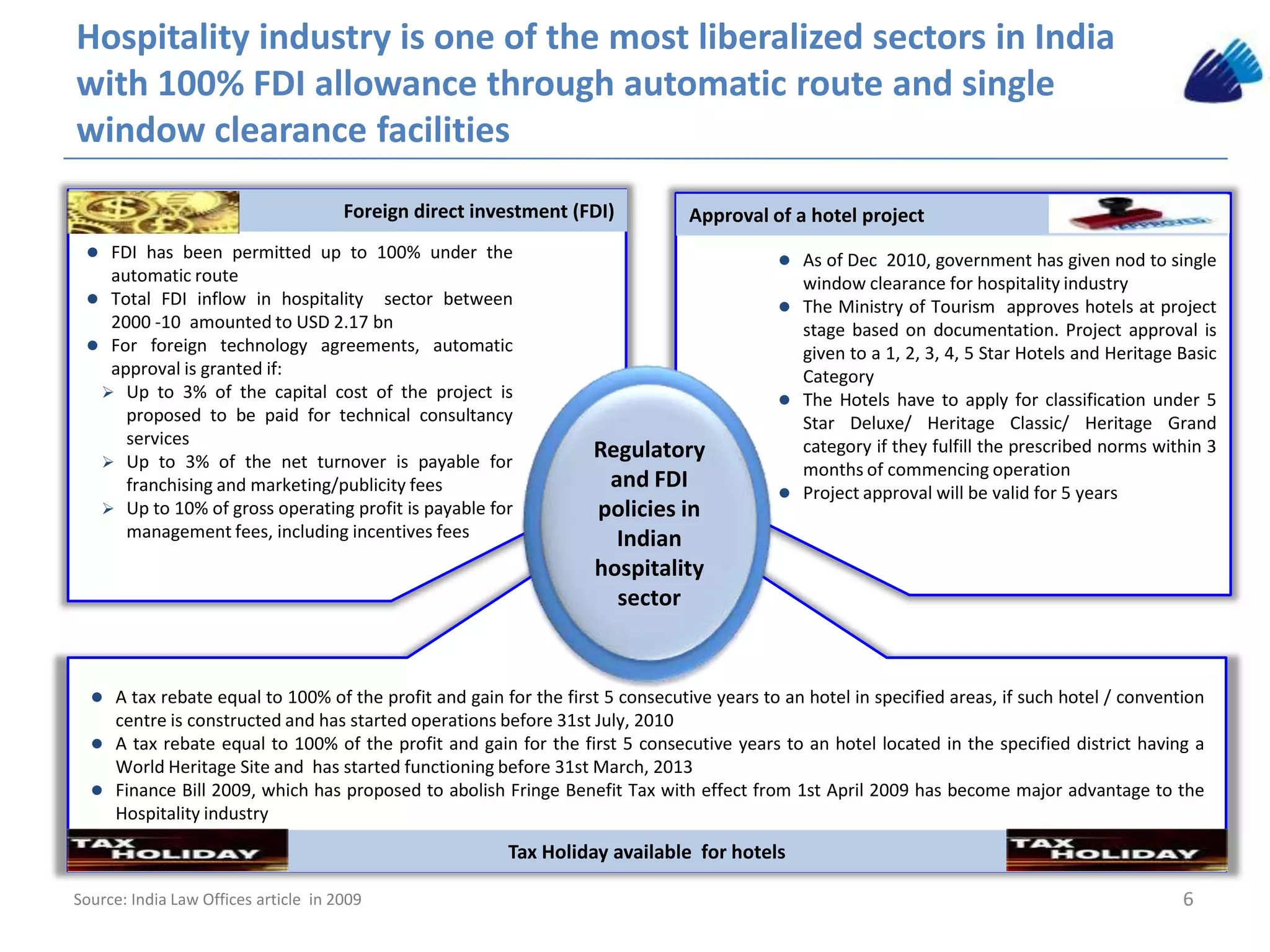Hospitality Industry in India | PPTX