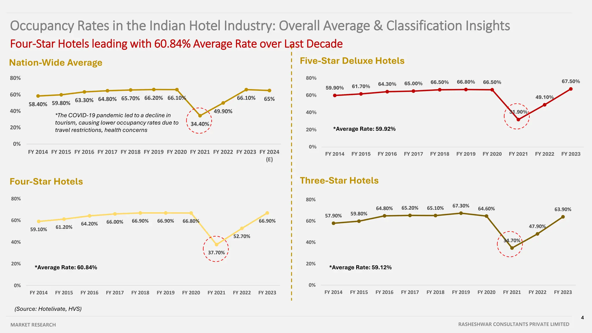 Indian Hospitality Industry Market Insights | PDF