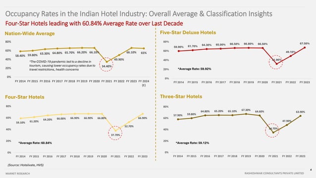 Indian Hospitality Industry Market Insights | PPT | Free Download