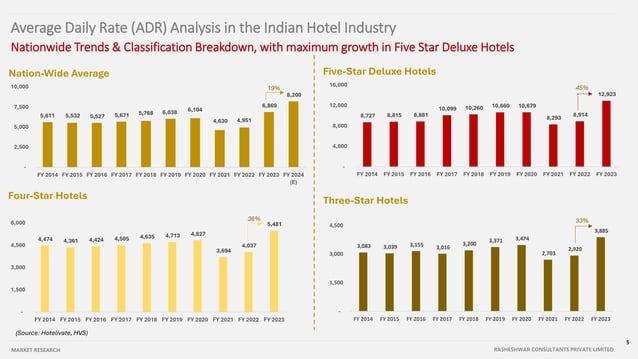 Indian Hospitality Industry Market Insights | PPT | Free Download
