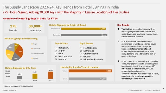 Indian Hospitality Industry Market Insights | PPT | Free Download