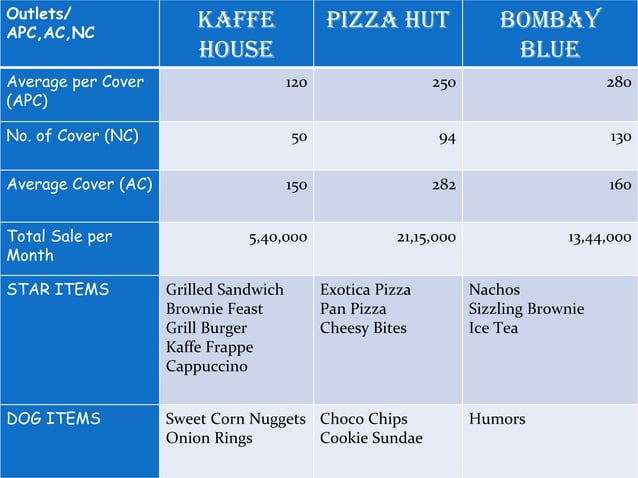 Hospitality - 3 different outlets | PPT