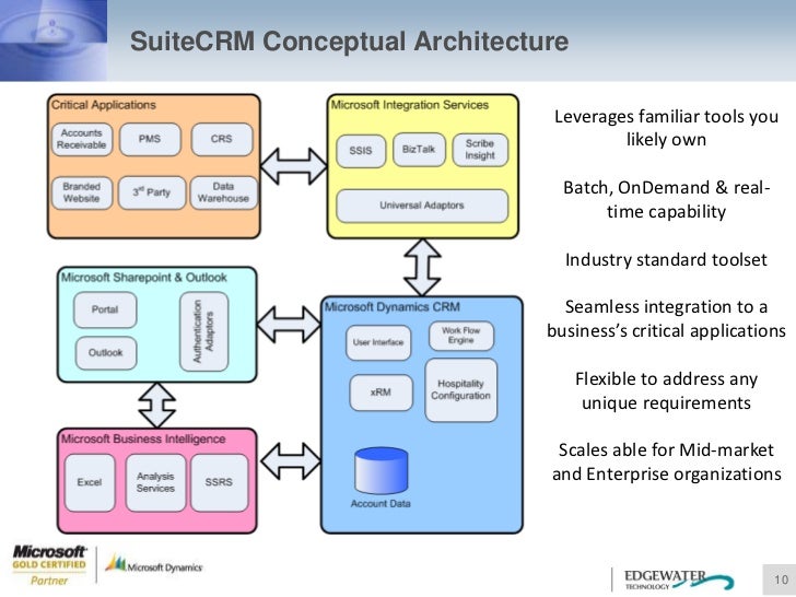Introducing SuiteCRM for Hospitality