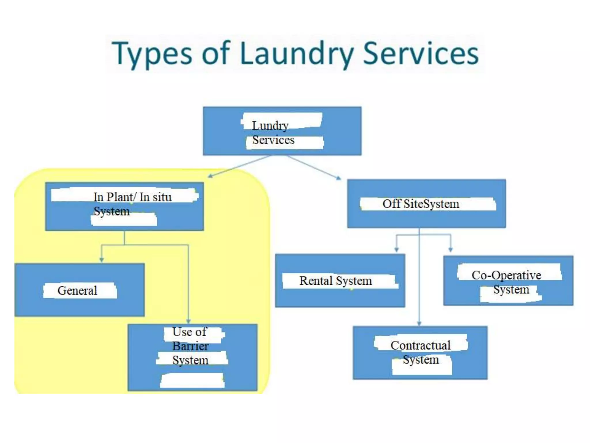 Hospital Linen and Laundry Services | PPTX