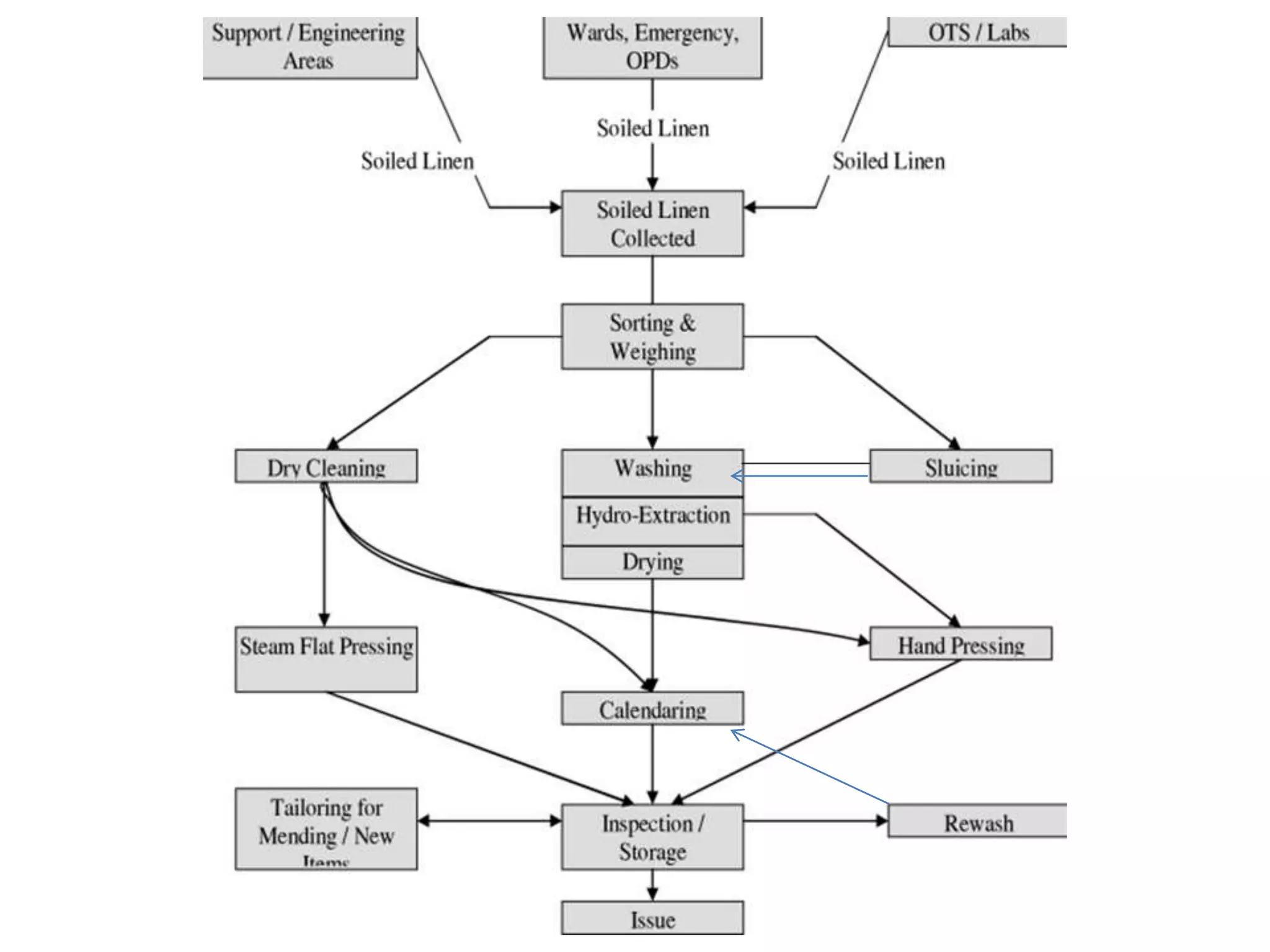 Hospital Linen and Laundry Services | PPTX