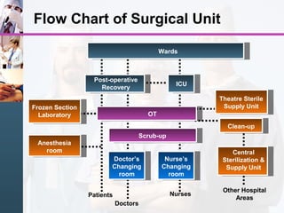 hospital case study | PPT