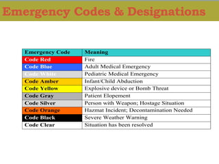 Hospital management protocols | PPT