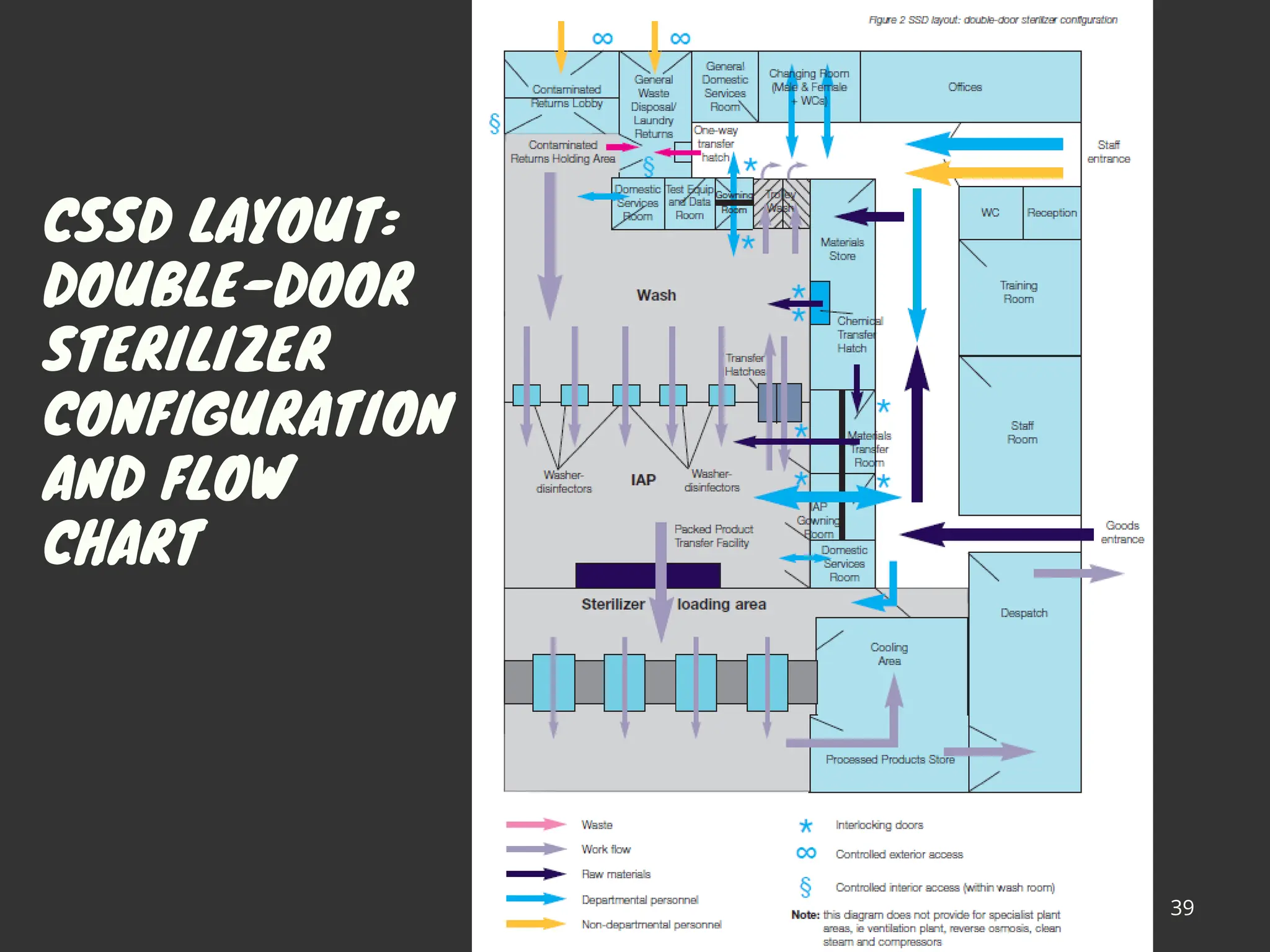 Hospital Management - CSSD, OR, ICU.pdf.. | PPT