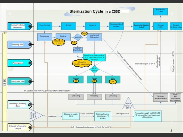 Hospital Management - CSSD, OR, ICU.pdf.. | PPT