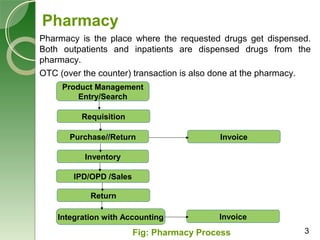 Hospital Management System | PPT
