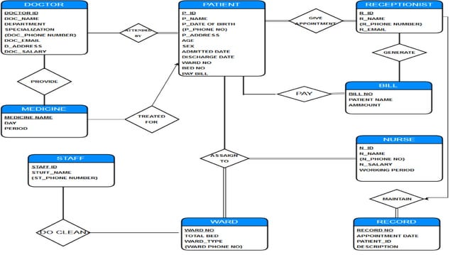 Hospital management system DBMS PROJECT USING APEX 5.04