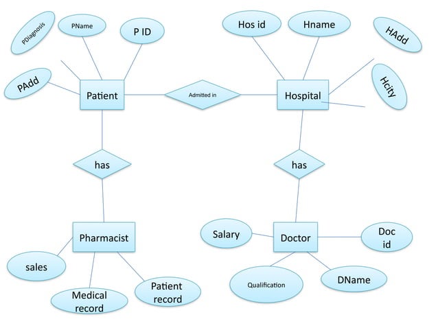 Hospital Management System database project .pptx