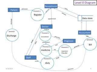 Hospital management system(database) | PPTX