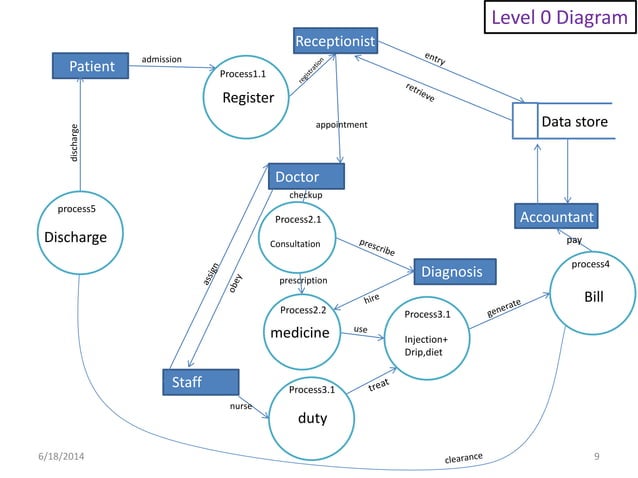Hospital management system(database) | PPT