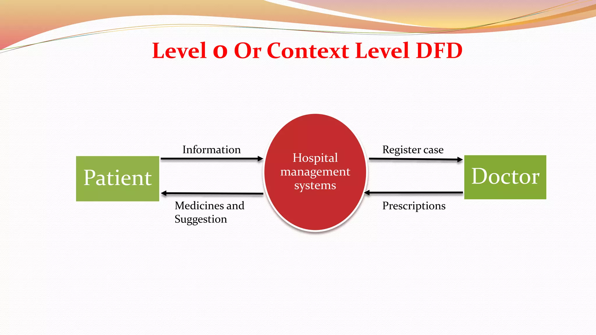 Hospital management system dfd | PPTX