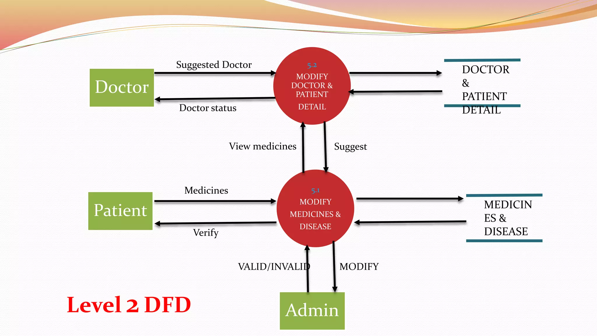 Hospital management system dfd | PPTX