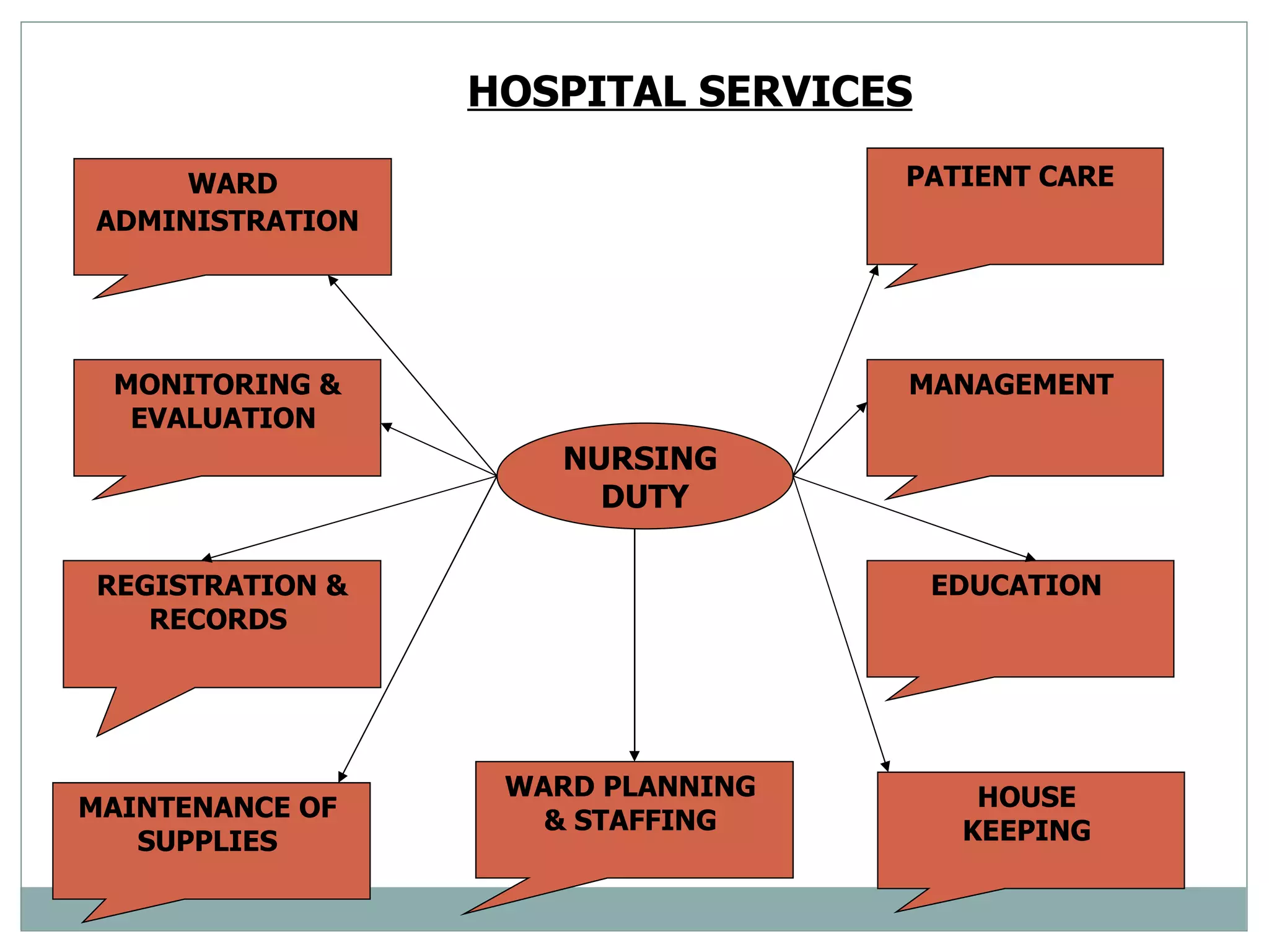 Hospital nursing service | PPT