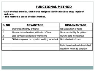 Hospital nursing service | PPT