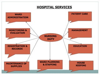 Hospital nursing service | PPT