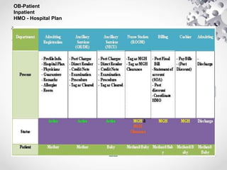 HOSPITAL PATIENT PROCESS.ppt