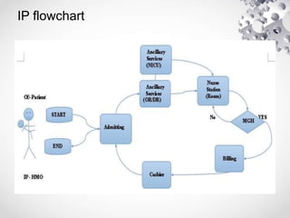 HOSPITAL PATIENT PROCESS.ppt