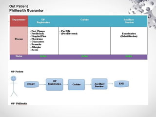 HOSPITAL PATIENT PROCESS.ppt