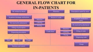 Hospital pharmacy | PPTX