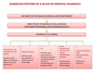 Hospital pharmacy | PPTX | Pharmaceutical Industry | Industries