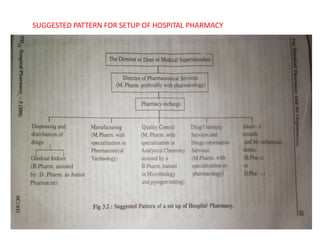 Hospital pharmacy functions,organisation and responsibilities | PPTX