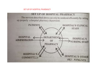 Hospital pharmacy functions,organisation and responsibilities | PPTX