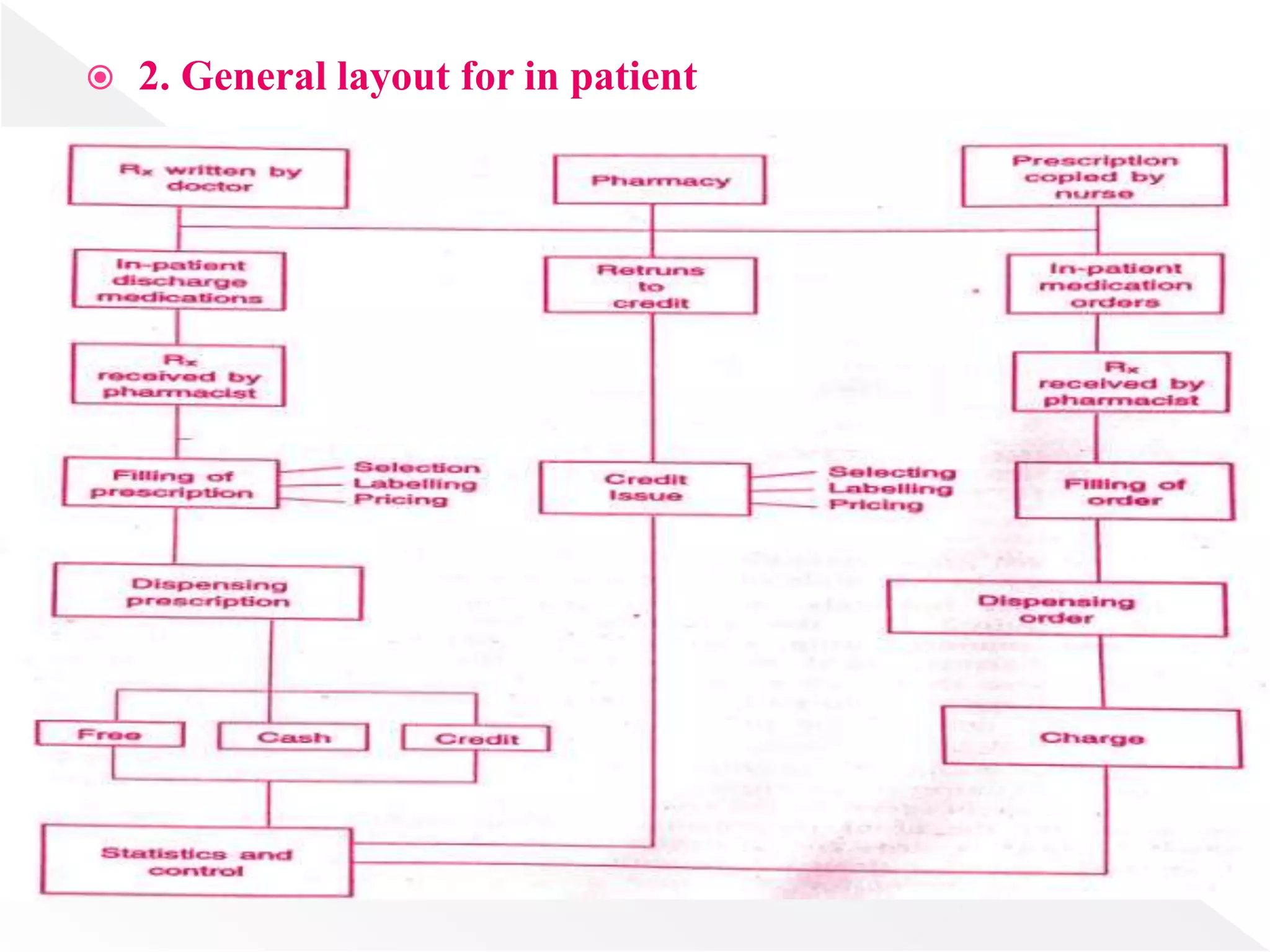 Hospital pharmacy and its organisation | PPTX