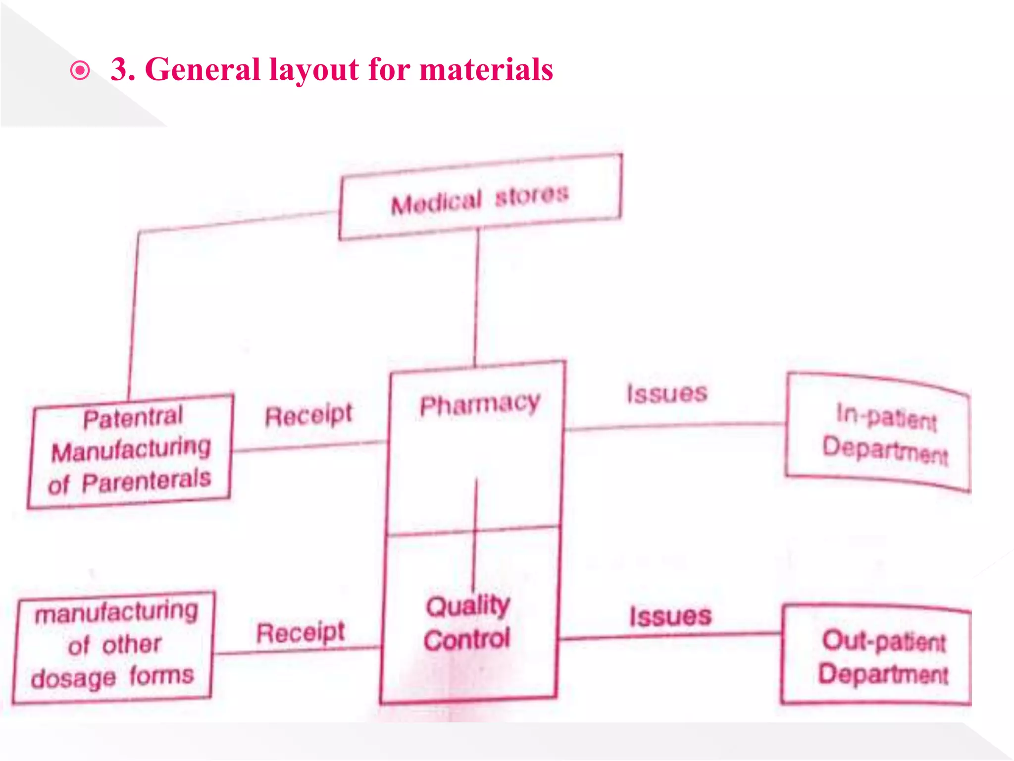 Hospital pharmacy and its organisation | PPTX