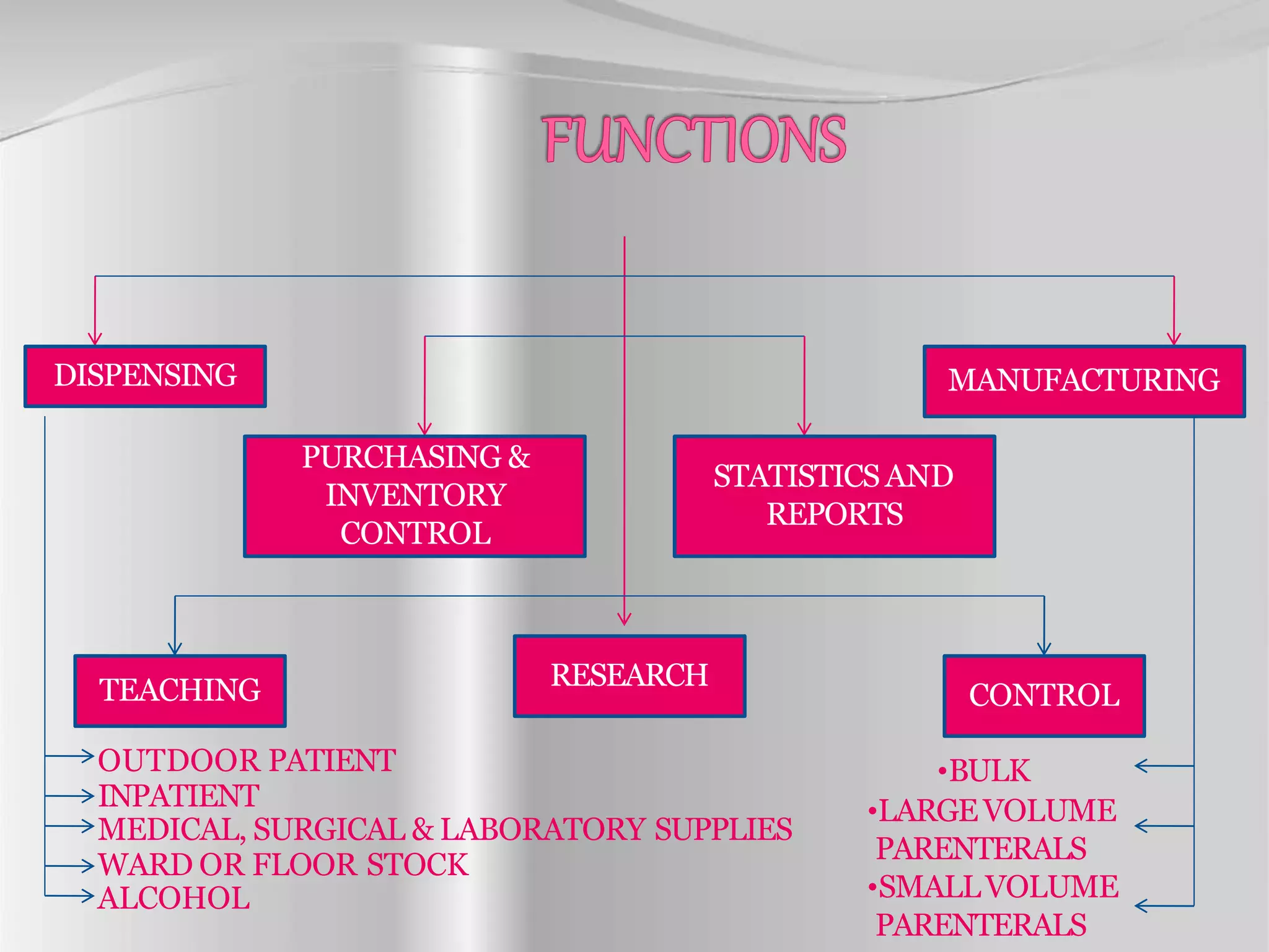 Hospital pharmacy and its organisation | PPTX