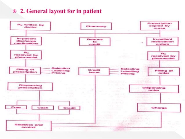 Hospital pharmacy and its organisation | PPTX