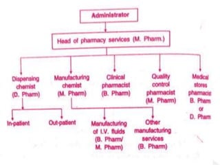 Hospital pharmacy and its organisation | PPTX