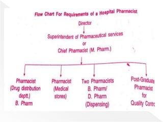 Hospital pharmacy and its organisation | PPTX
