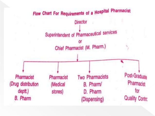 Hospital pharmacy and its organisation | PPTX