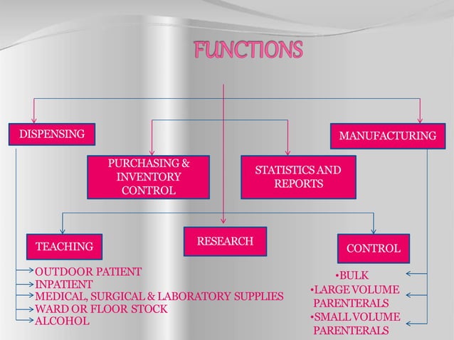 Hospital pharmacy and its organisation | PPTX