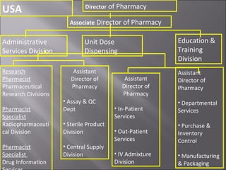 Hospital pharmacy institiutional section | PPT