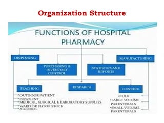 Hospital & its Organizational Structure ppt | PPTX