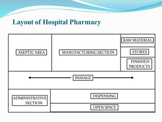 Hospital pharmacy sjk | PPT