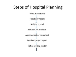 Hospital Planning | PPTX