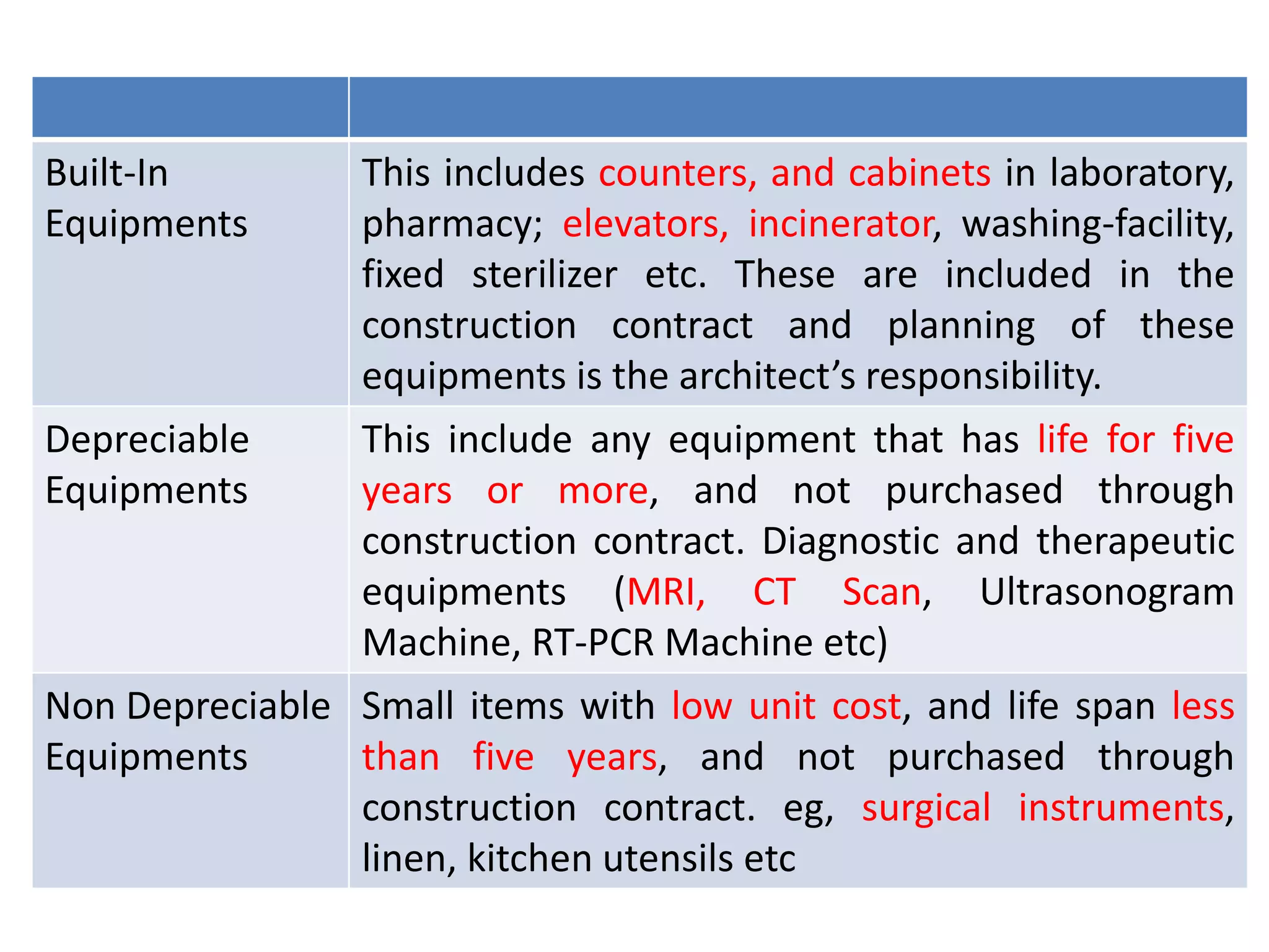 Hospital Planning | PPTX
